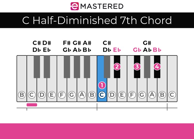 Gospel Chords: 7 Chords for Spiritual Gospel Music